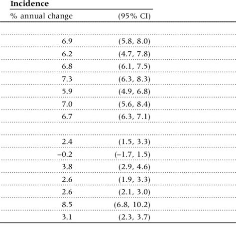 Age Standardized Incidence Rates Of Melanoma By Sex And Anatomical