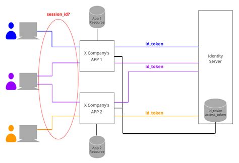 oauth 2 0 session id for openid connect stack overflow