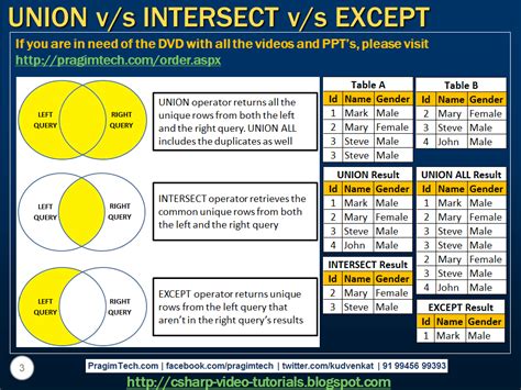 sql server and c video tutorial difference between