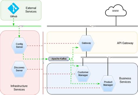 dynamic configuration management in microservice architecture with