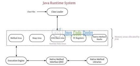 jvm architecture jvm class loader and runtime data areas java code
