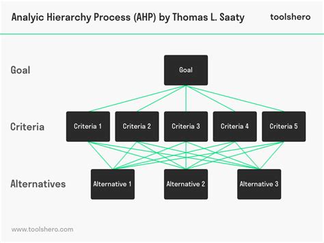 analytic hierarchy process ahp method and example toolshero