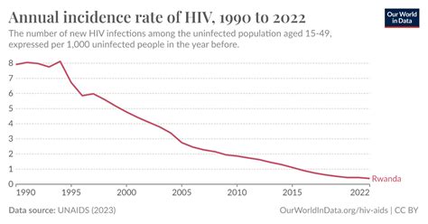 Annual Incidence Rate Of Hiv Our World In Data