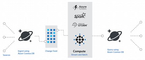 變更 azure cosmos db 中的摘要設計模式 microsoft docs