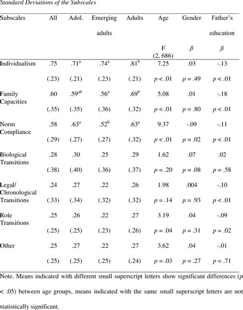analyses of variance transition criteria to adulthood with covariates