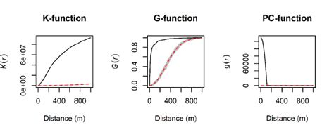 Results Of Testing For Second Order Interaction Using K G And