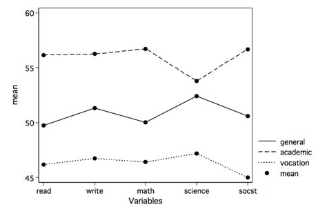 how can i do a profile plot in stata stata faq