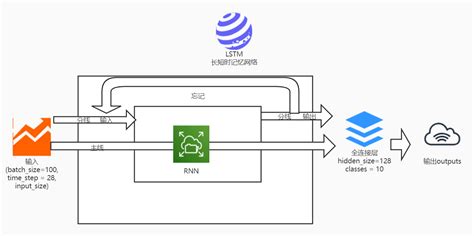lstm使用mnist手写数字识别实战的代码和心得 阿里云开发者社区