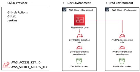 introducing aws sam pipelines automatically generate deployment