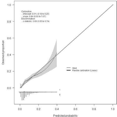 Flexible Calibration Curve For The Combined External Datasets Showing