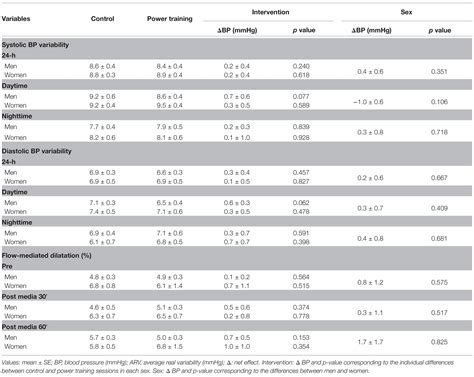 frontiers sex differences in post exercise hypotension