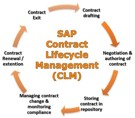 understanding of sap contracts management sap blogs
