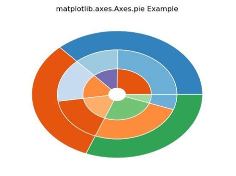 Matplotlib Axes Axes Pie In Python Geeksforgeeks Hot Sex Picture