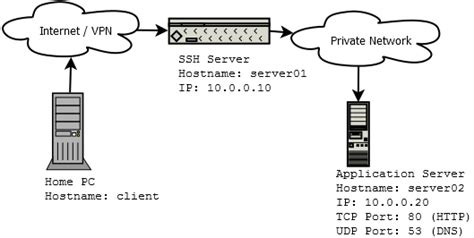 ssh port forwarding for tcp and udp packets stack pointer