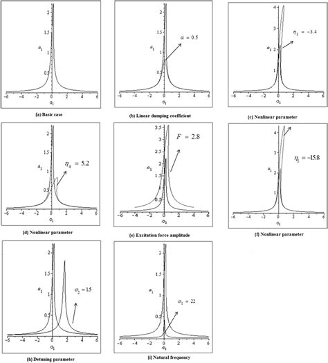 figure 3 frequency response curves of the first mode of the system at