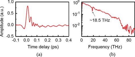 Terahertz Waveform And Spectrum Generated And Detected With Sub 20 Fs