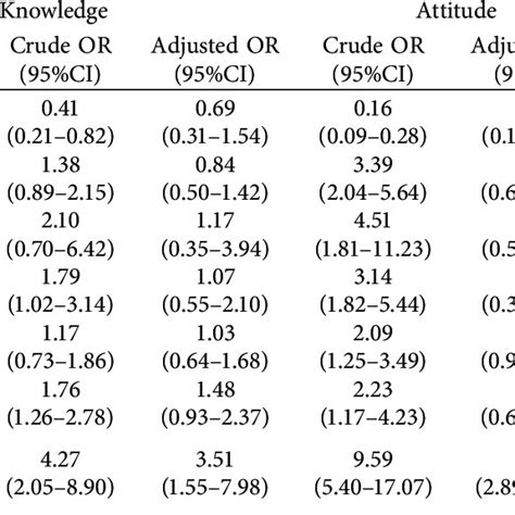 Univariate And Multivariable Logistic Regression Analysis Exploring