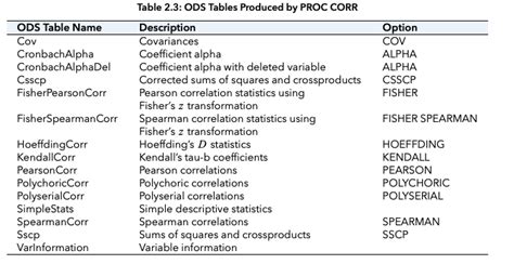 solved proc corr output dataset with corr and p value in separate