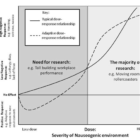 Hypothetical Representation Of Different Models Of Dose Download