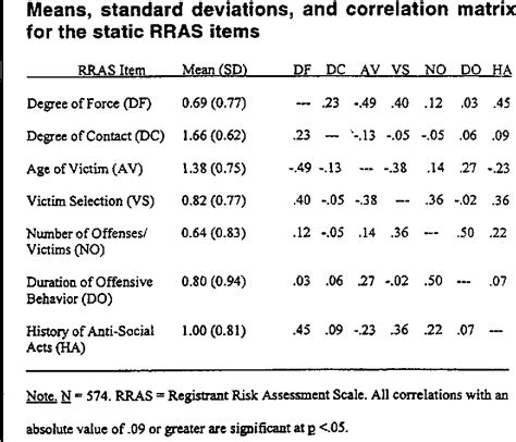 Table 1 From New Jerseys Sex Offender Risk Assessment Scale