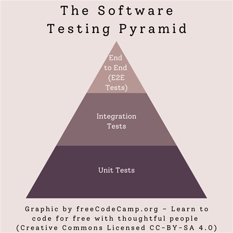 what is software testing the 10 most common types of tests developers
