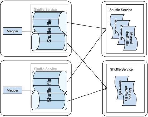 magnet a scalable and performant shuffle architecture for apache spark