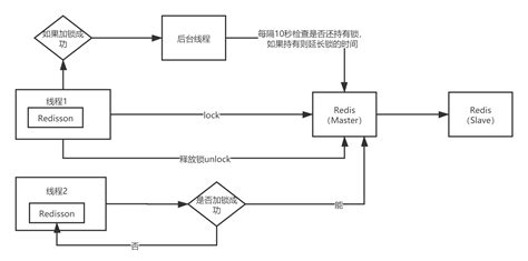 redisson的分布式锁实现原理 无知的小狼