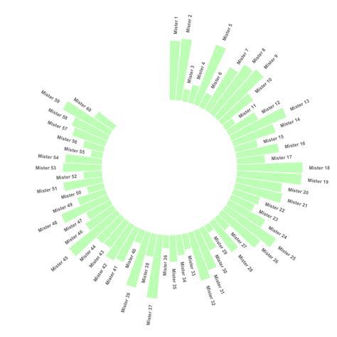 circular barplot with groups the r graph gallery