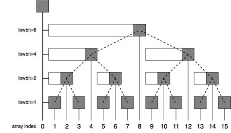 a simple introduction to fenwick trees binary indexed tree bit a