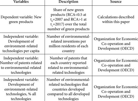 description of dependent and independent variables download