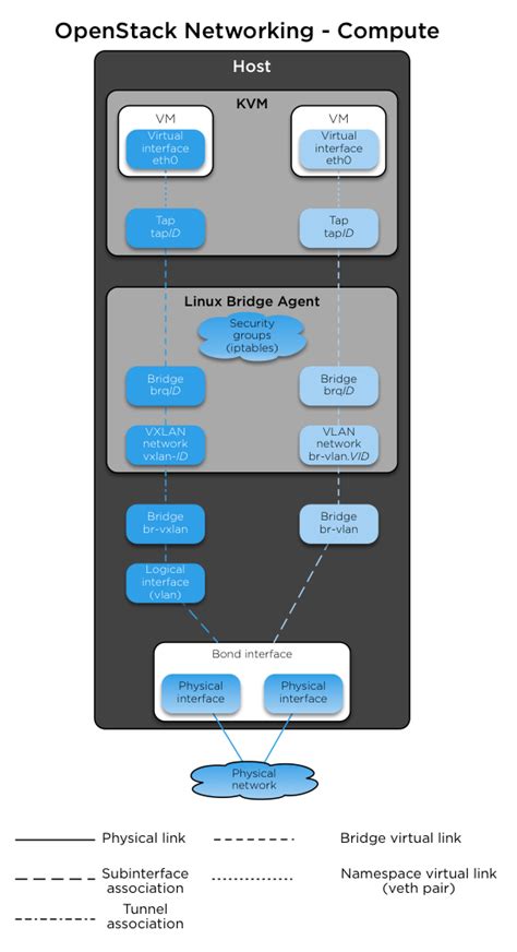 openstack docs appendix e container networking