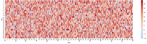 python major tick every month and minor tick every week