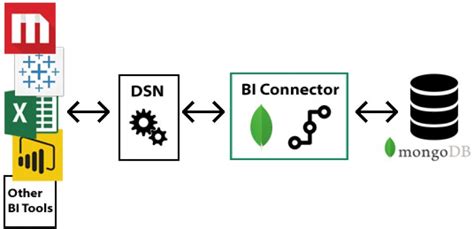 mongodb bi connector connector für bi mongodb community