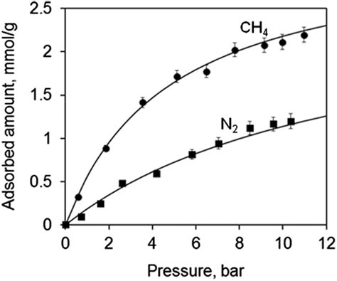Molecular Sieve Membranes For N2 Ch4 Separation Journal Of Materials