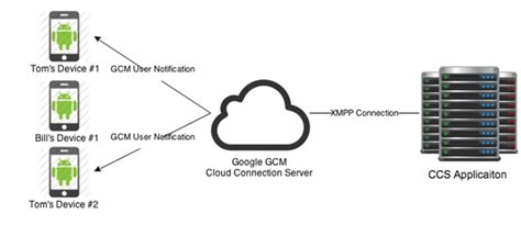 java how to do upstream messaging service using gcm ccs from android
