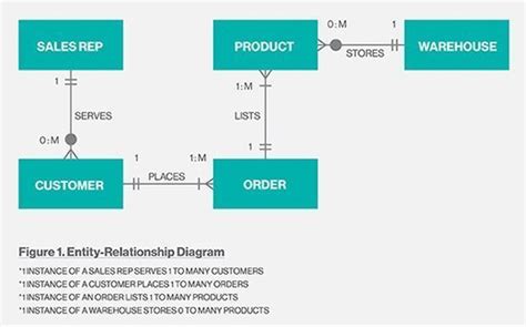 what is entity relationship diagram erd definition from