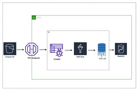 etl with aws glue load data into aws redshift from s3 by haq nawaz