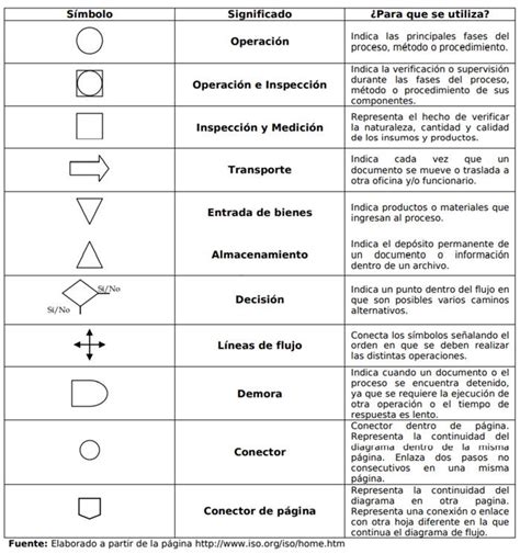 Top 35 Imagen Simbologia Mas Usada En Los Diagramas De Flujo Abzlocal Mx