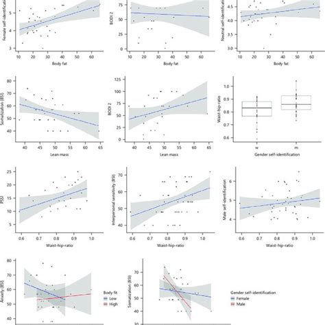 Main And Interaction Effects From The Glms For Anthropometric