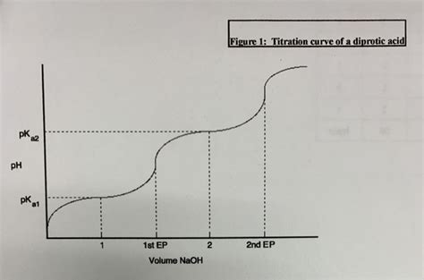 Solved Figure 1 Titration Curve Of A Diprotic Acid Pk 22 Ph