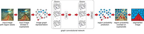 figure 1 from graph convolutional networks for semi supervised image