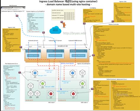 kubernetes