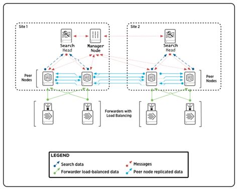 multisite indexer cluster architecture splunk documentation