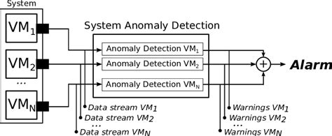 anomaly detection implementation for a n vms system download