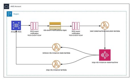 field notes stopping an automatically started database instance with