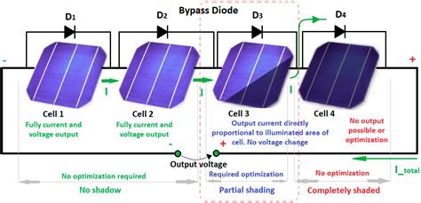 Energies Free Full Text Investigation Of The Partial Shading Effect