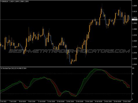 Stochastic Tape Mtf Nmc Indicator ⋆ Top Mt4 Indicators {mq4 And Ex4} ⋆