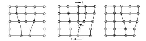 Propagation Of A Dislocation In A Crystal Lattice [57] Download