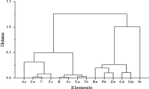 dendrogram results from the ward method of hierarchical cluster