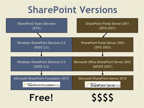 sharepoint version history